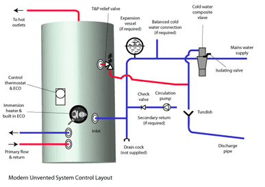 Vented & Unvented Cylinders | Acoll Heating and Plumbing Ltd