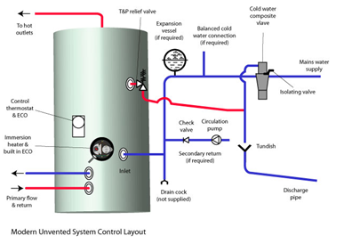 Acoll Heating and Plumbing Ltd | Vented and Unvented Store Cylinders